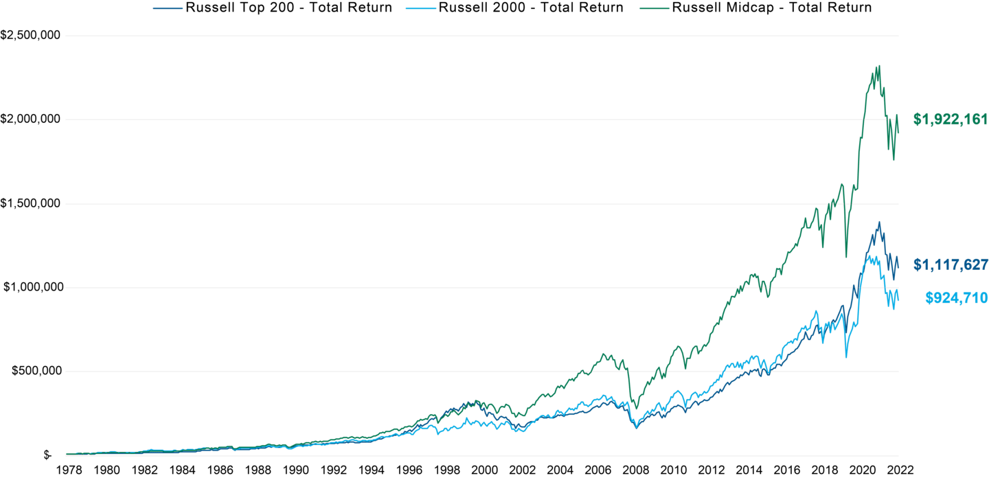 Don't Overlook Mid-Cap Stocks