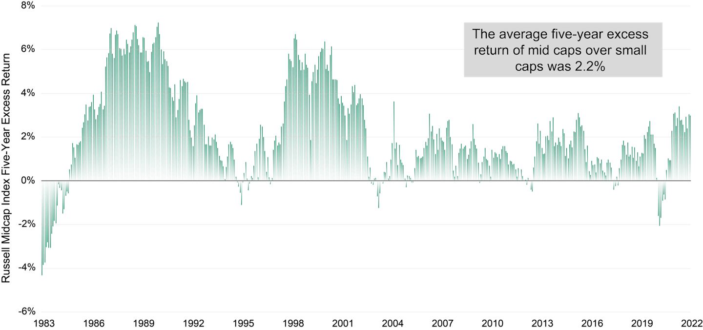 Don't Overlook Mid-Cap Stocks