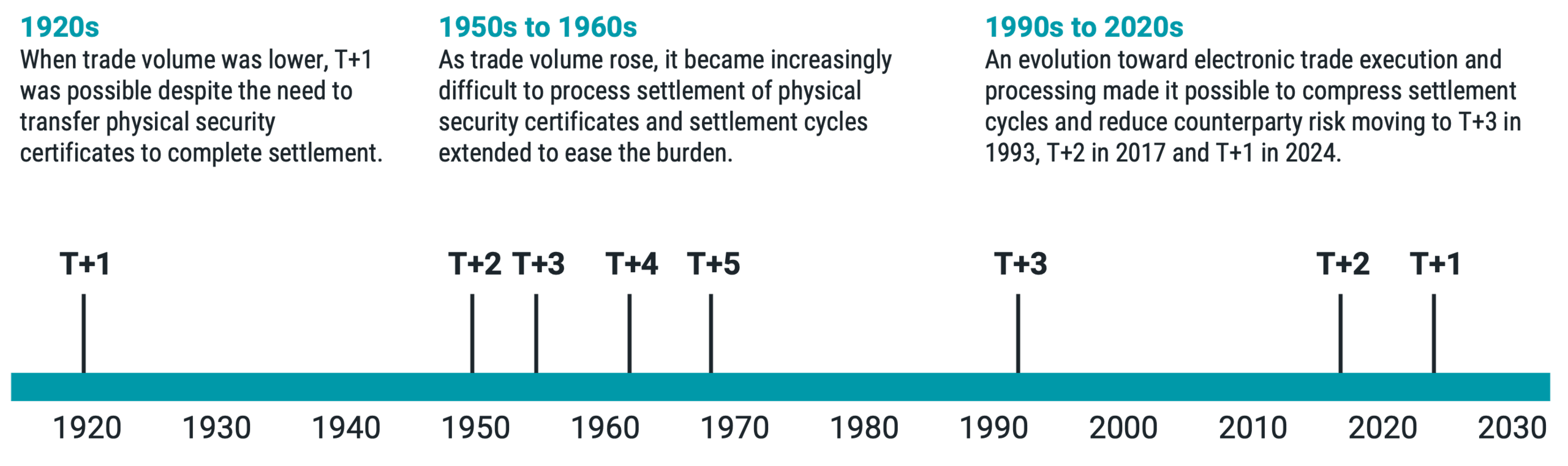 Understanding the T+1 Settlement Cycle for Investors
