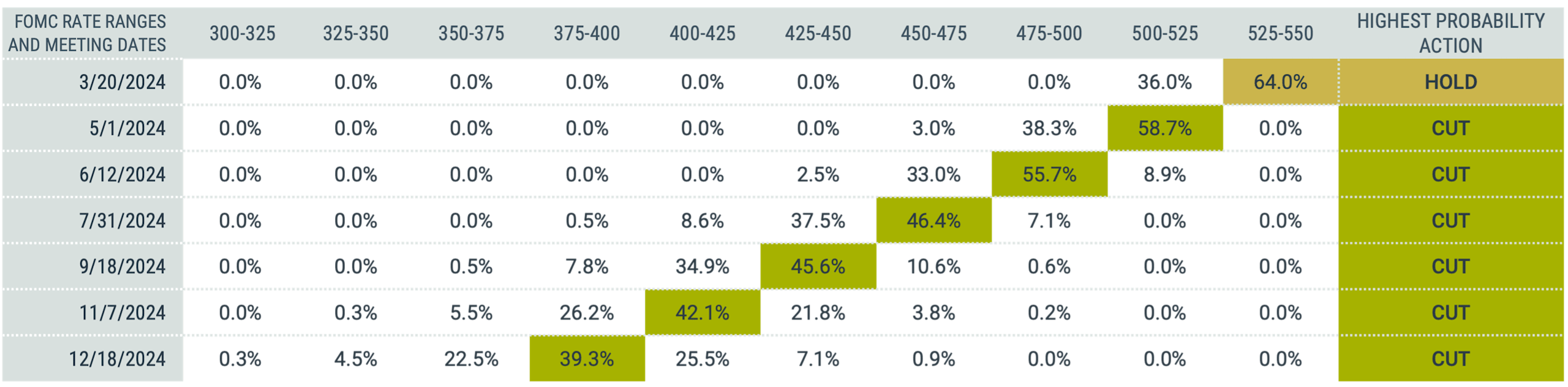 Bond Returns Amidst 2024 Rate Cut Predictions