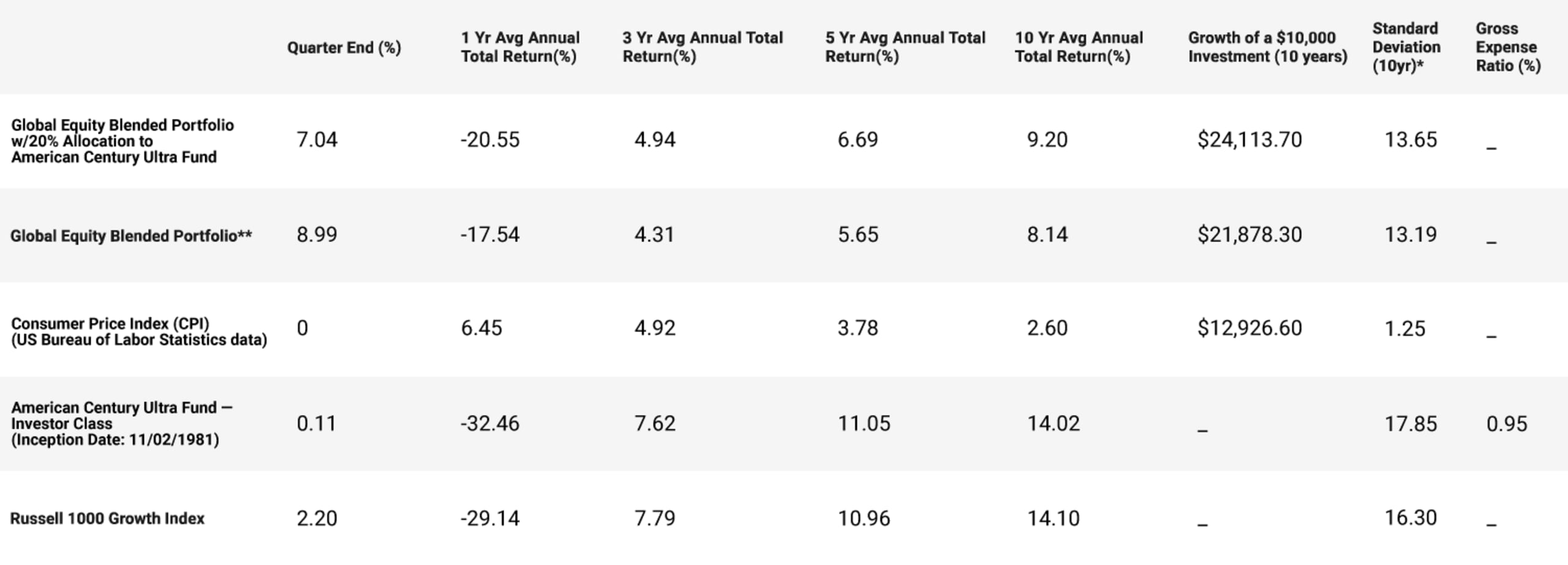 American Century Ultra Fund Price