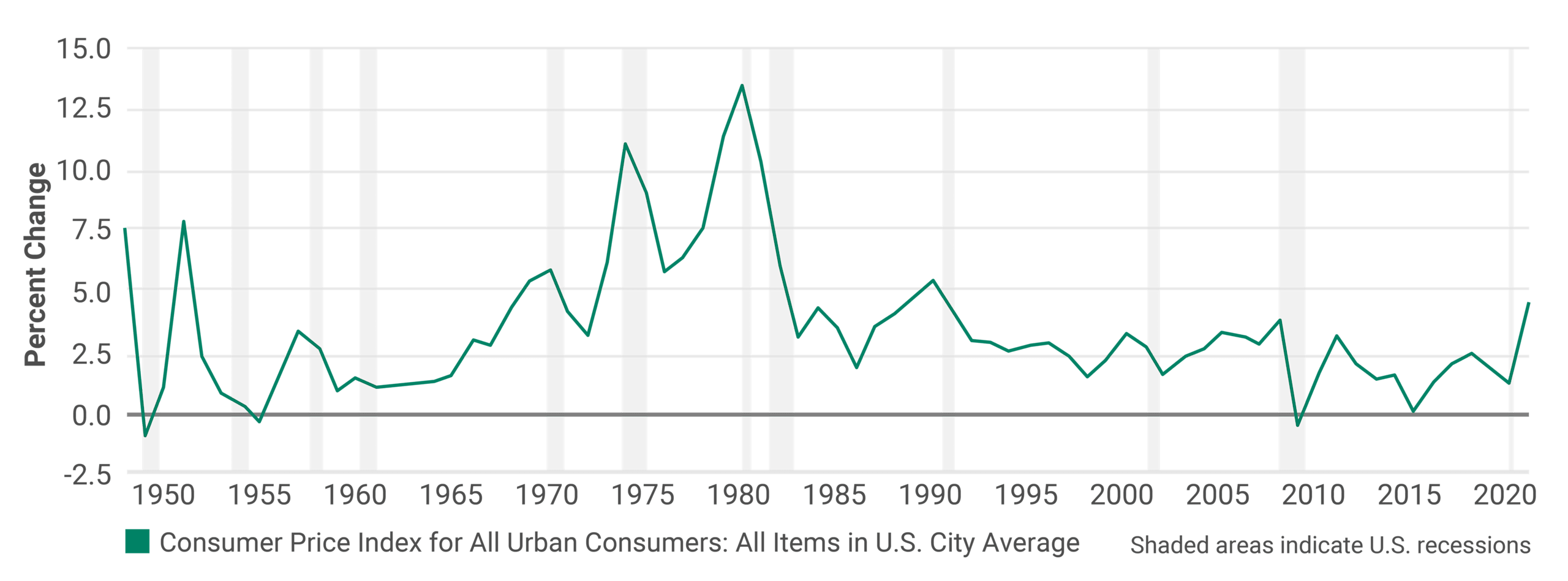 Newcomer’s Guide to Investing for High Inflation: How to Avoid Recency Bias