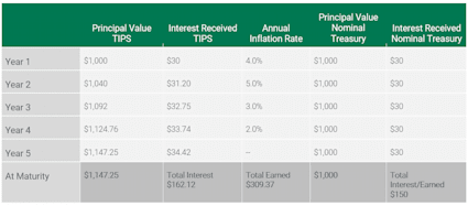 Concerned About Rising Prices? Consider Treasury Inflation-Protected ...