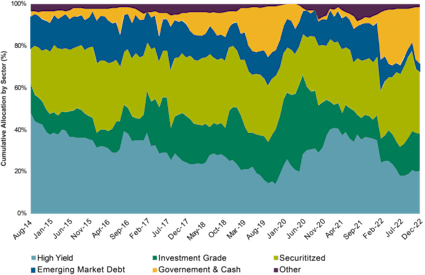 Multi-Sector Credit Income