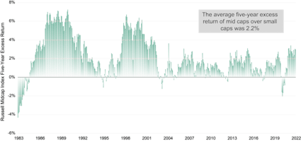 Don't Overlook Mid-Cap Stocks
