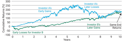 Stock Market Volatility: A Tale of Two Investors