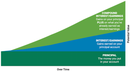 What Is Compound Interest —And How Does It Work?