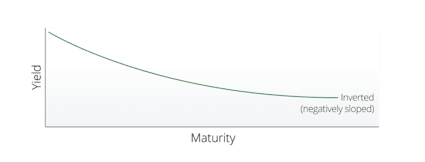 How Does Inflation Affect the Yield Curve?