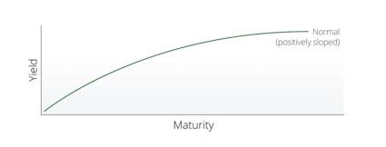 How Does Inflation Affect the Yield Curve?