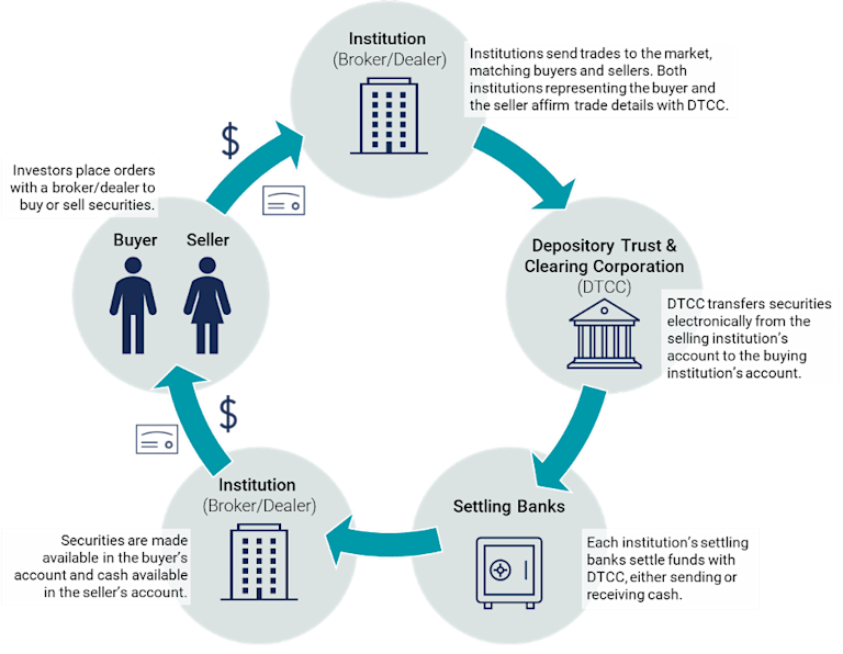 Understanding the T+1 Settlement Cycle for Investors