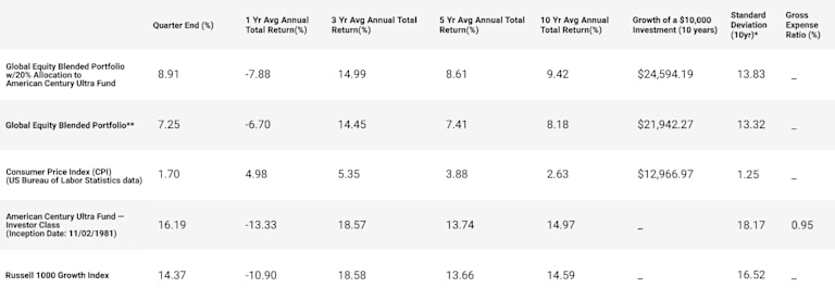 Stay Ahead of Inflation
