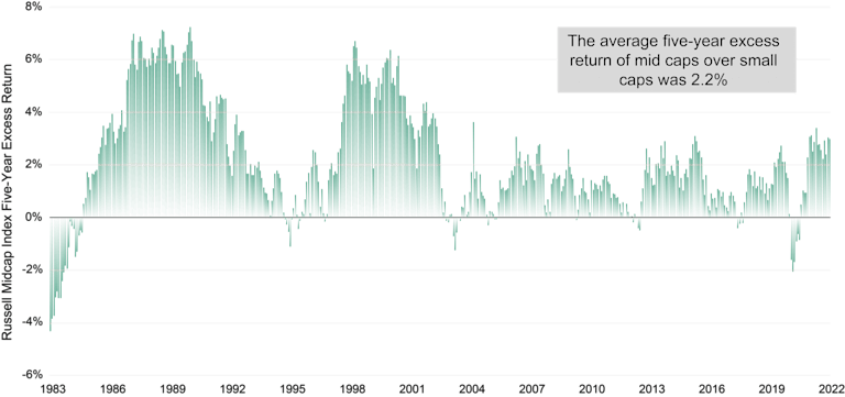 Don't Overlook Mid-Cap Stocks