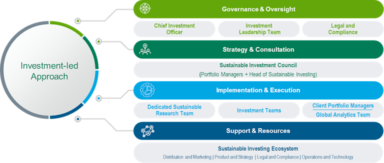 Sustainable Investing