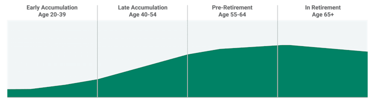 The Investor Life Cycle: Where Are You?