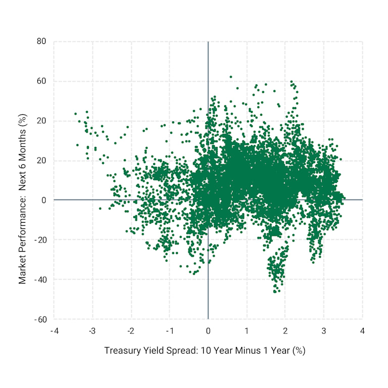 What Does an Inverted Yield Curve Mean?