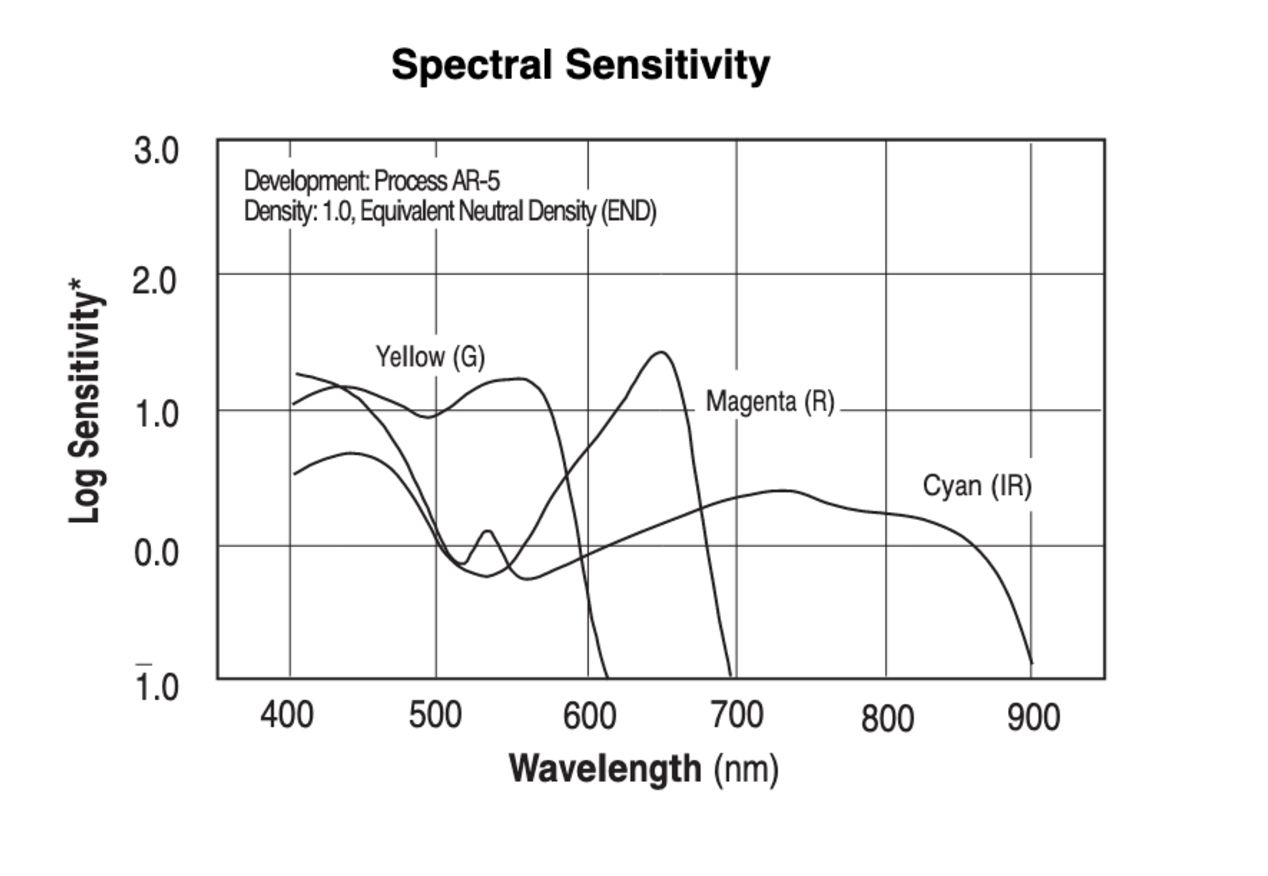 Kodak Aerochrome — a Colour IR Film Guide & Review