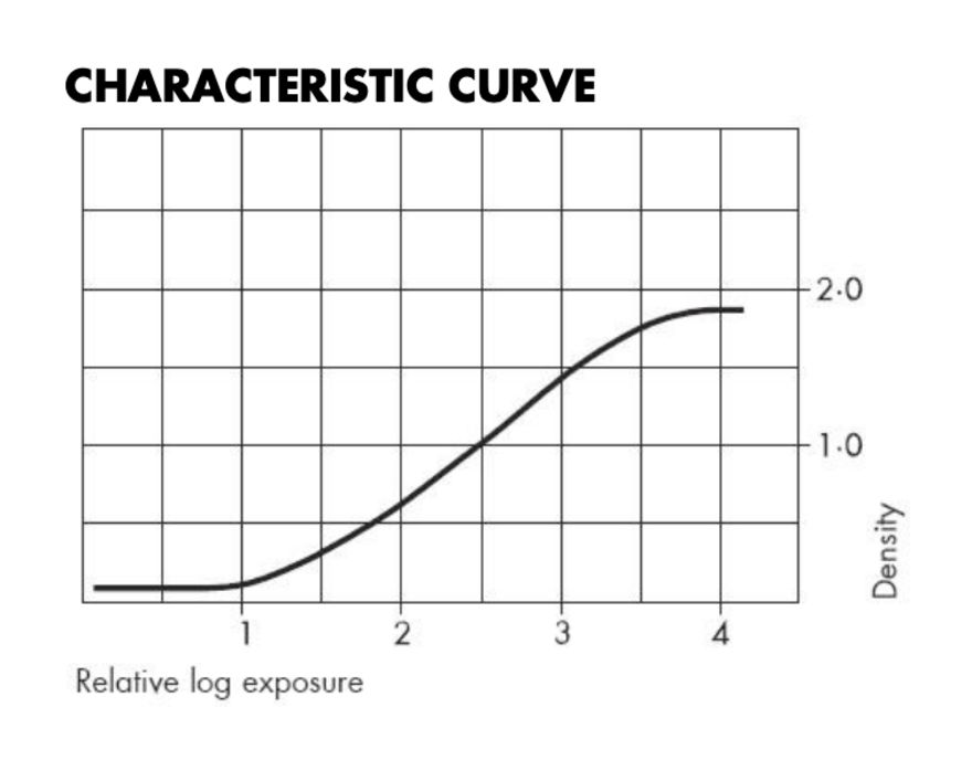 How to Measure the Dynamic Range of Film