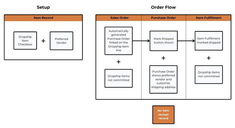 Drop Ship Orders and Returns in NetSuite