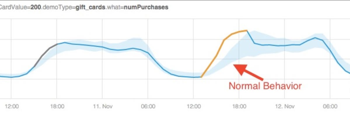 Preventing eCommerce Glitches with Real Time Anomaly Detection Preventing eCommerce Glitches with Real Time Anomaly Detection