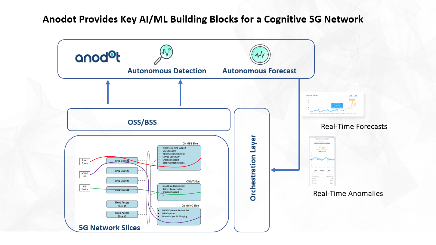 AI Analytics 5G Revolution