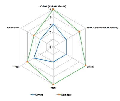Evaluating the Maturity of Your Analytics System - Anodot