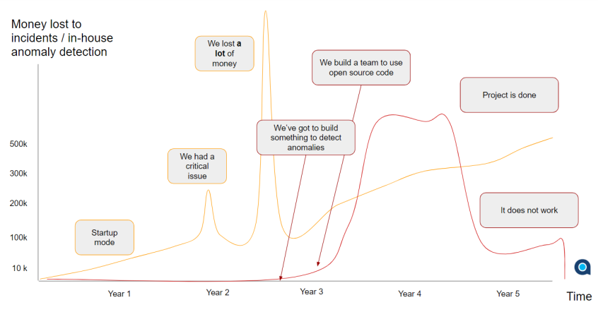What it Takes to Build Time Series Anomaly Detection?