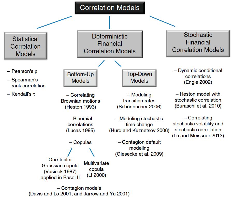 Powering Algorithmic Trading via Correlation Analysis