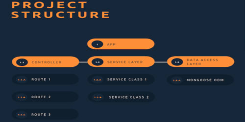 Express và Node.Js xây dựng cấu trúc một dự án chuẩn?