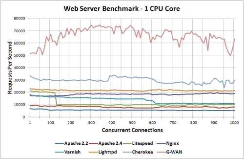AB Benchmarking Tool - Bài test cuối cùng sau khi triển khai Rest API