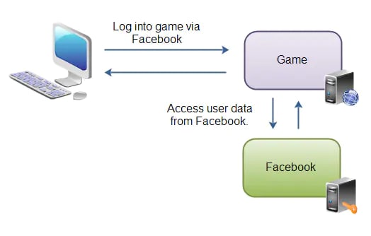 Oauth 20 Là Gì Tìm Hiểu Cơ Chế Và Cách Hoạt động đăng Nhập Phần 4