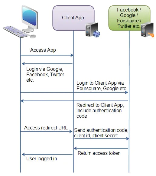 Oauth 20 Là Gì Tìm Hiểu Cơ Chế Và Cách Hoạt động đăng Nhập Phần 4