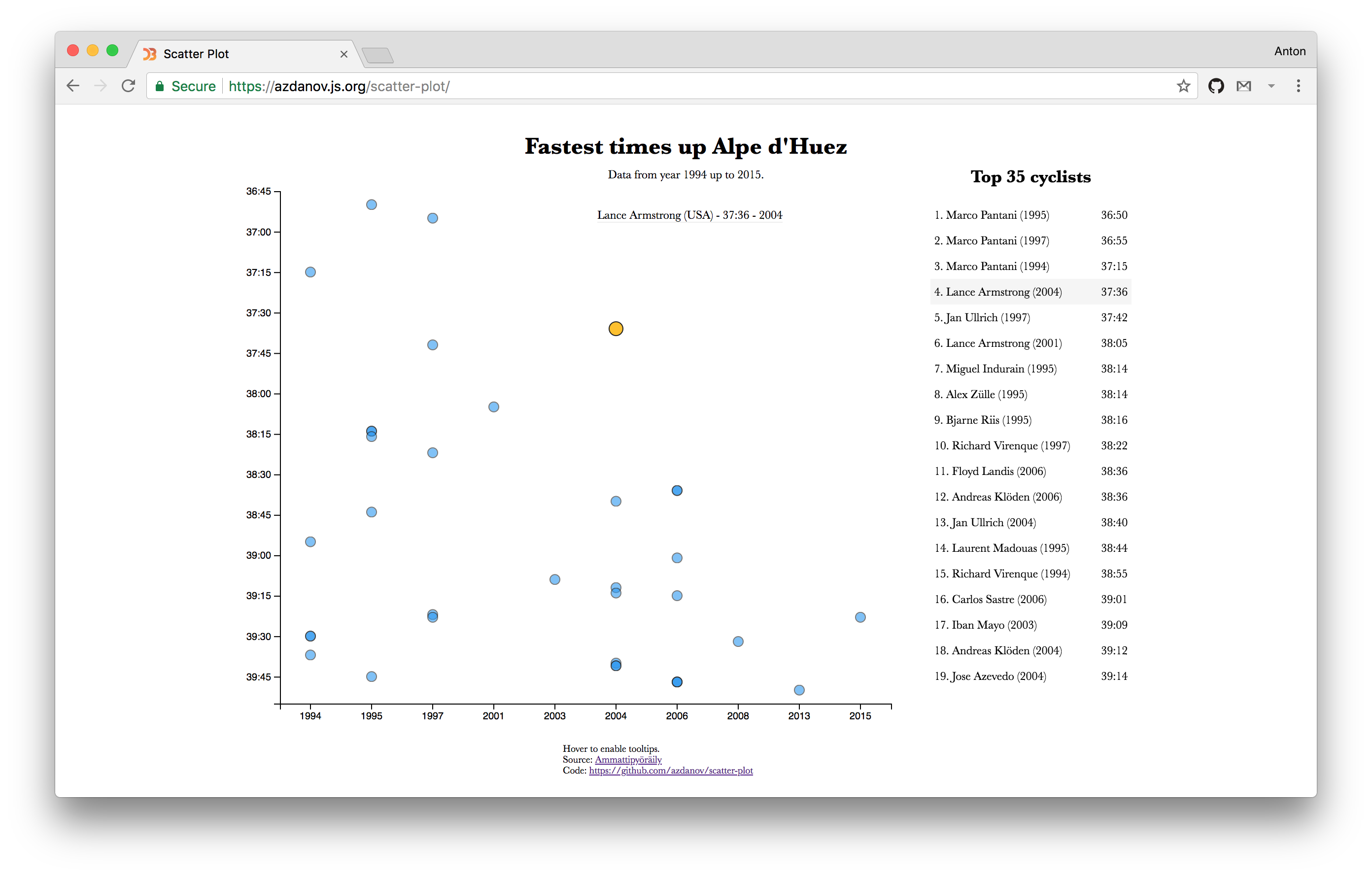 GitHub - azdanov/scatter-plot: D3.js Scatter plot made for FreeCodeCamp GitHub - azdanov/scatter-plot: D3.js Scatter plot made for FreeCodeCamp