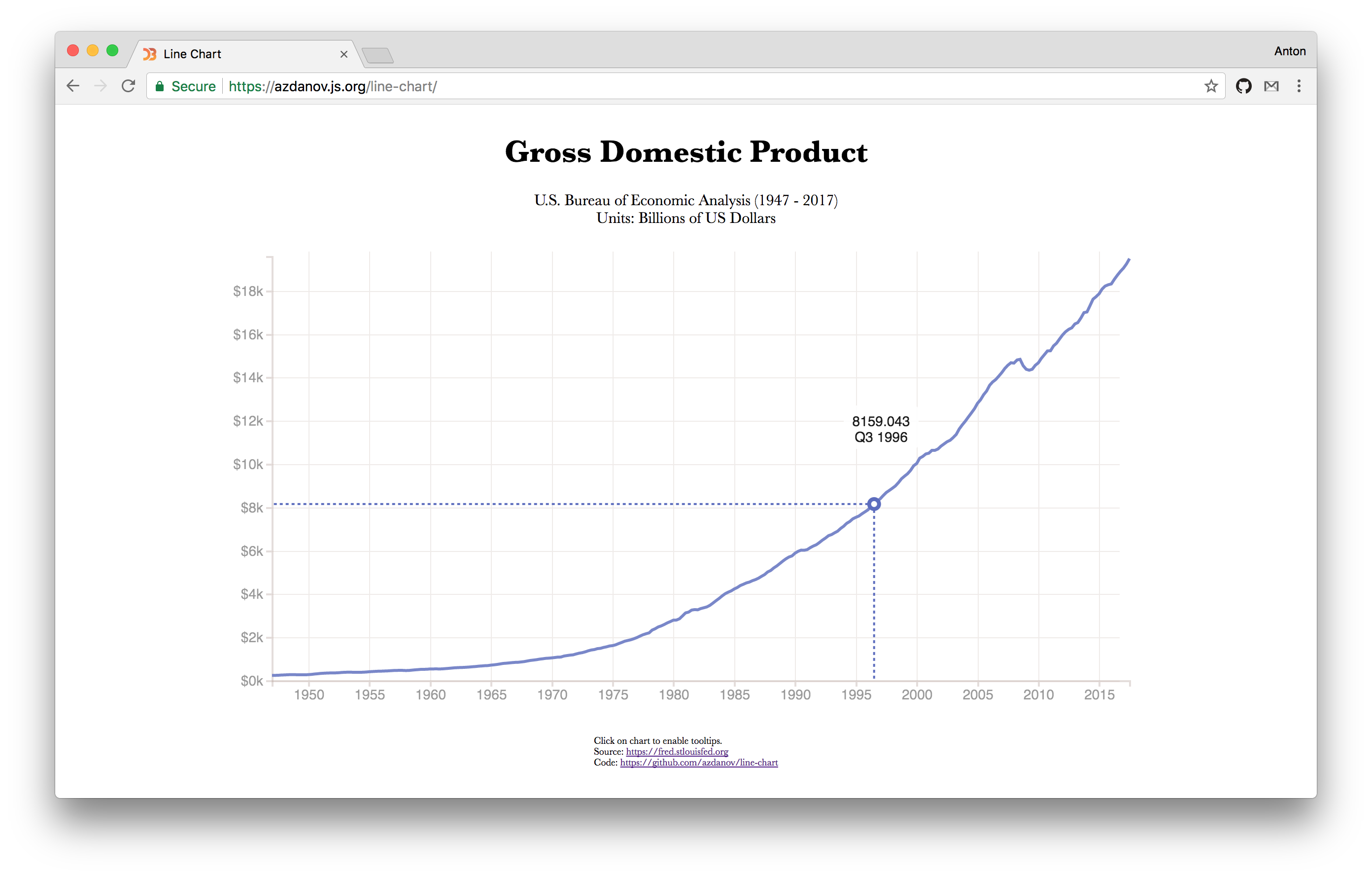 GitHub - azdanov/line-chart: D3.js GDP line chart made for FreeCodeCamp GitHub - azdanov/line-chart: D3.js GDP line chart made for FreeCodeCamp