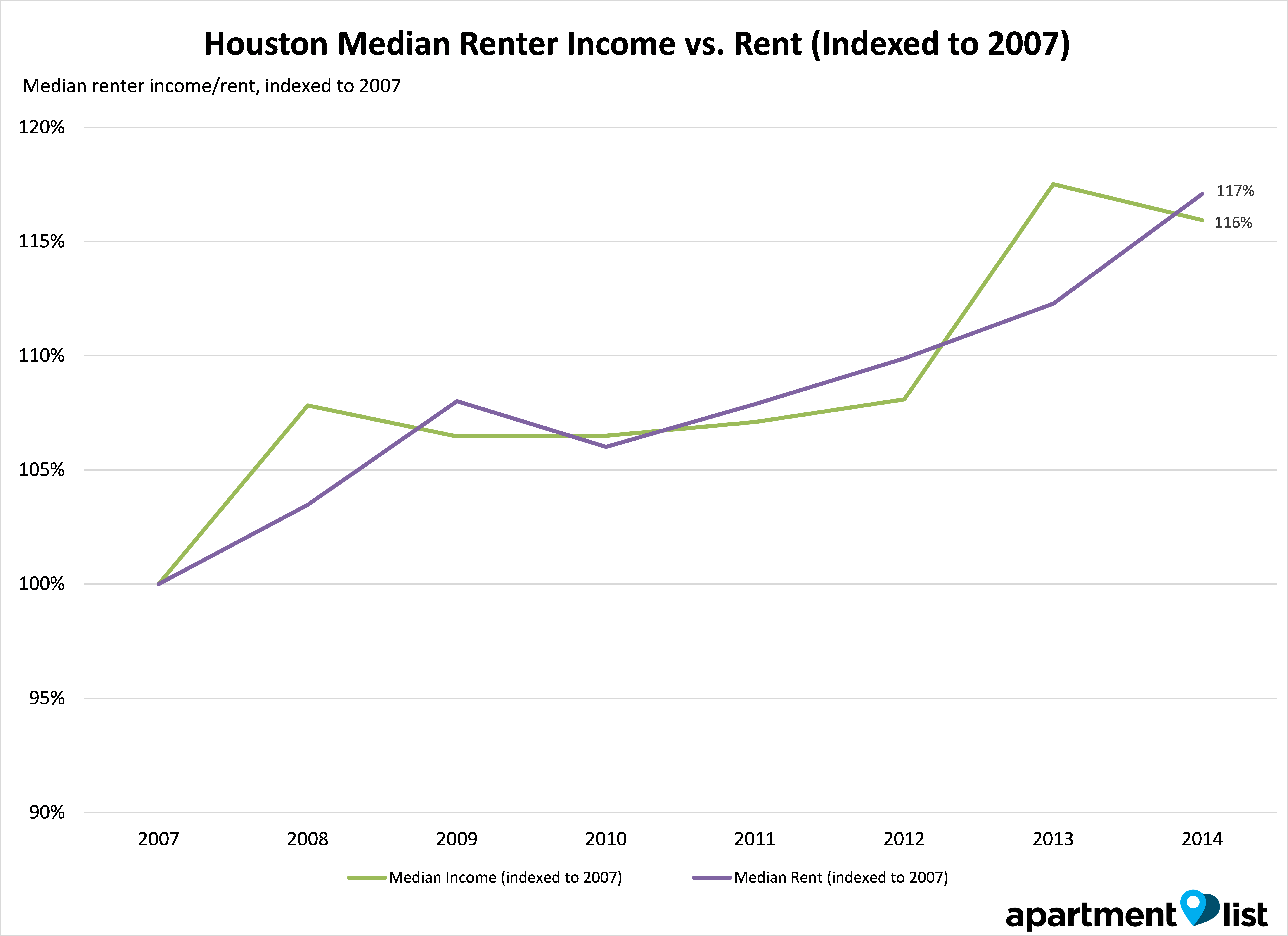 Houston renters may easily be swayed toward homeownership | Inman Real ...