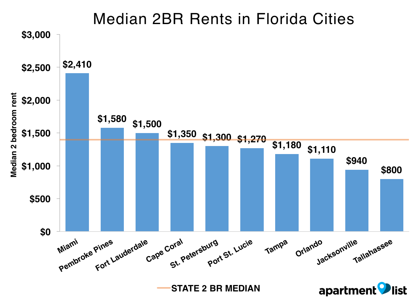 Apartment List reports Miami rent highest in state | Inman Real Estate News
