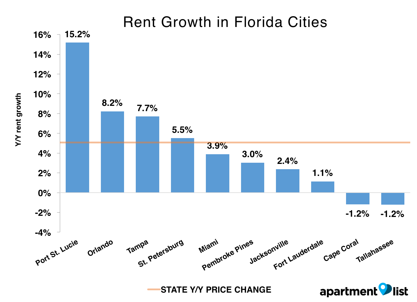 Apartment List reports Miami rent highest in state | Inman Real Estate News