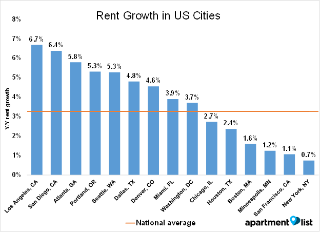 Apartment List finds Washington DC rent no. 3 most expensive - Inman