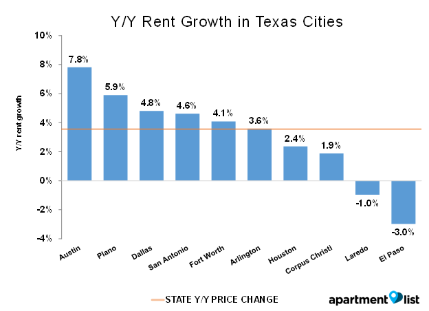 Apartment List reports Houston rent second highest in Texas - Inman