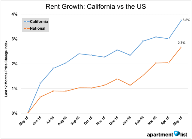 June 2016 California Apartment List Rent Report