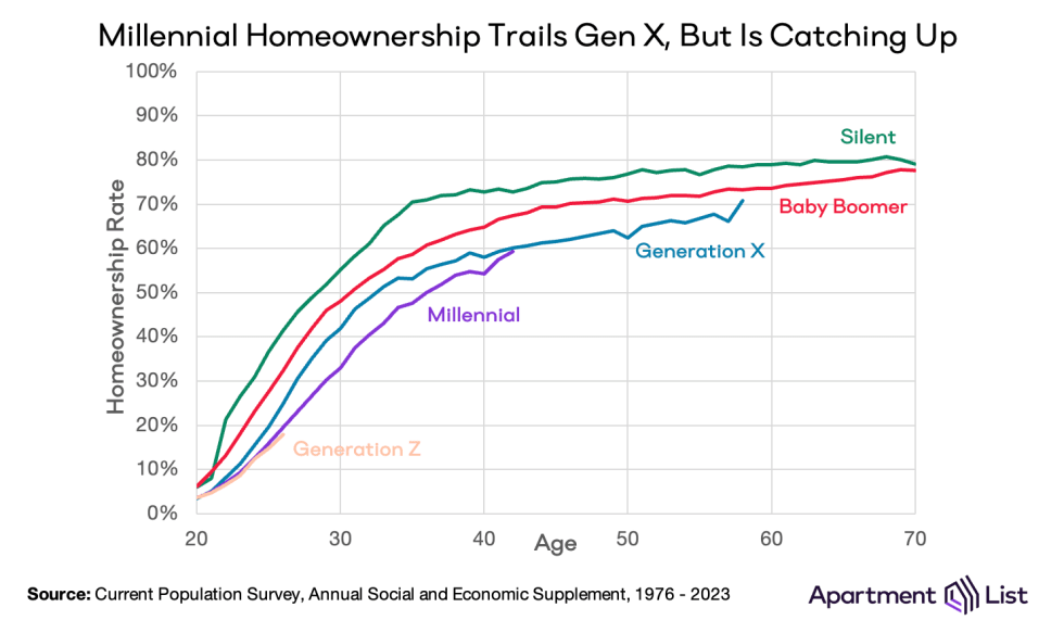 Apartment List's 2024 Millennial Homeownership Report