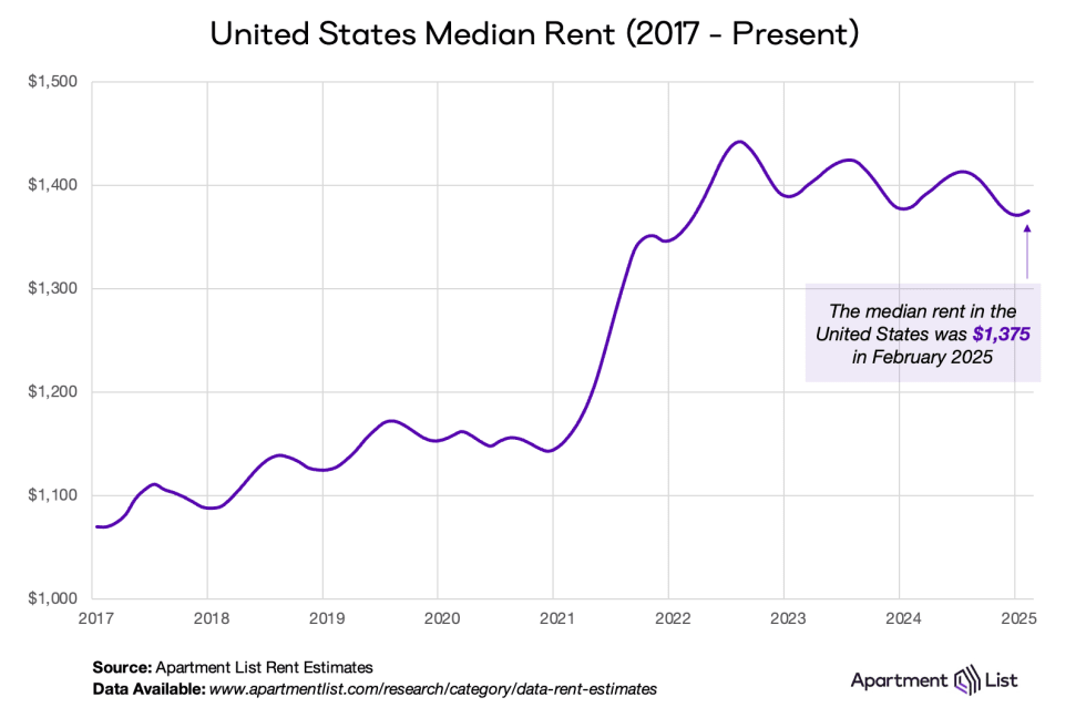 Apartment List National Rent Report