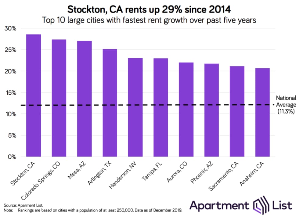 January 2020 Rent Report