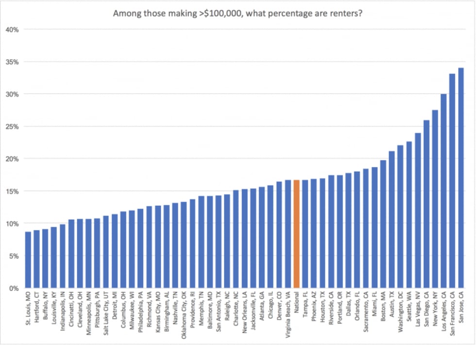Where Do Most High-Income Renters Live? Check Out the Top 10 Cities