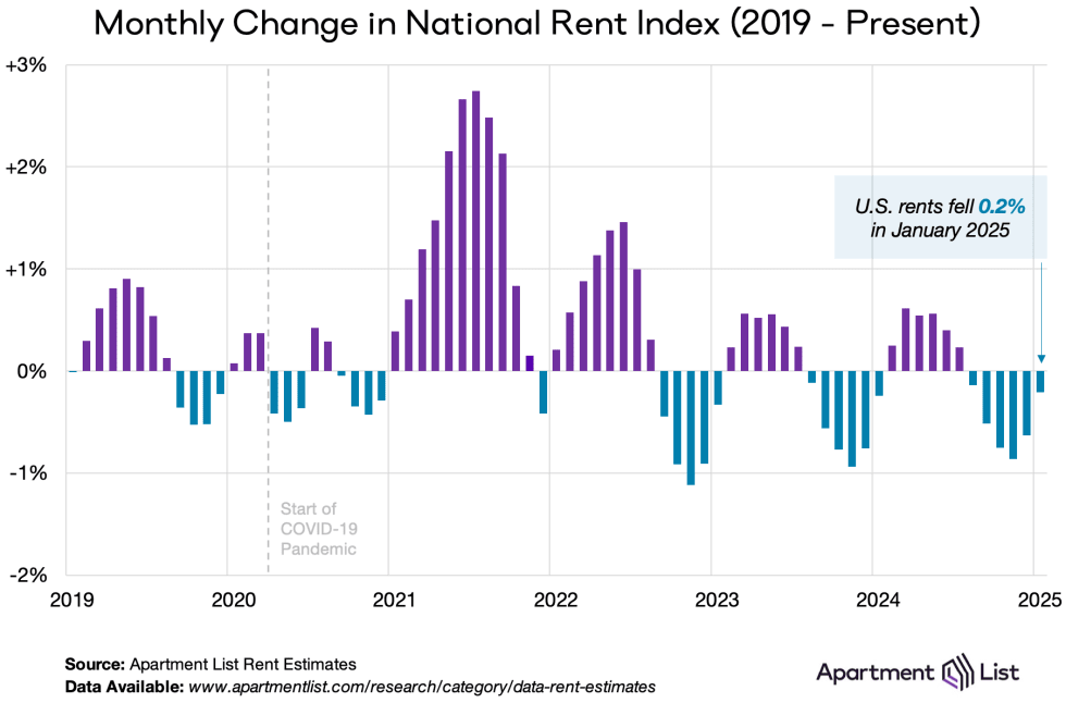 Apartment List National Rent Report