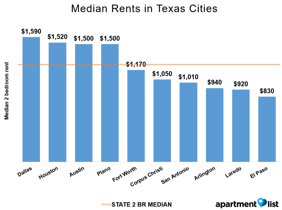June 2016 Texas Apartment List Rent Report