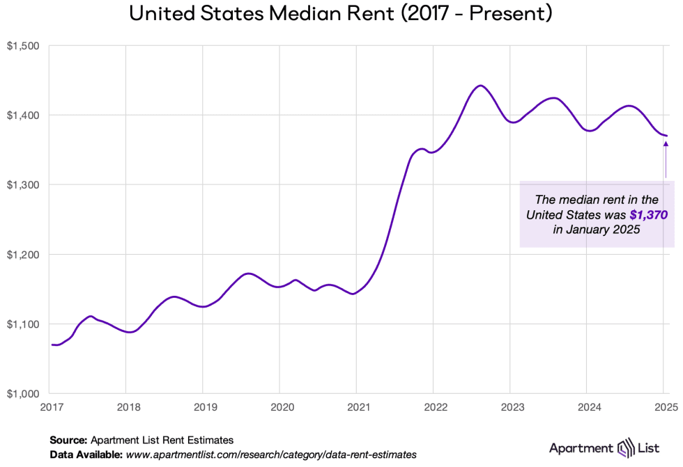 Apartment List National Rent Report