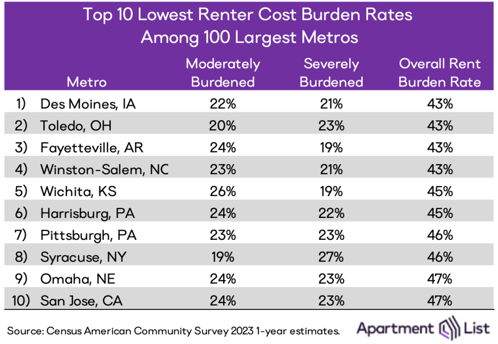 The number of cost-burdened renter households has hit an all-time high