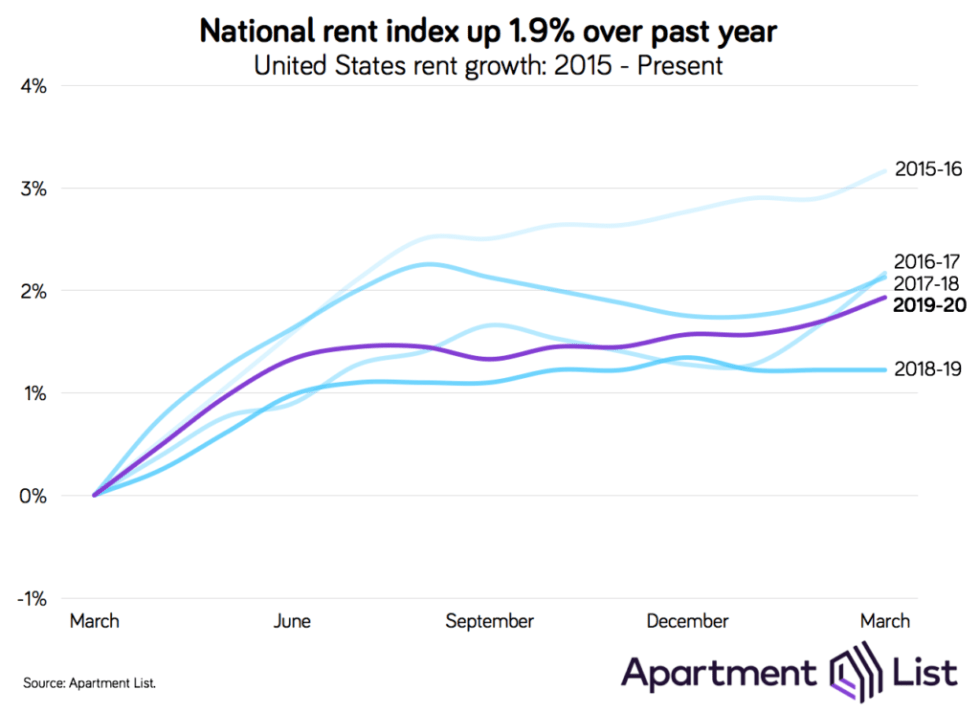 April 2020 Rent Report
