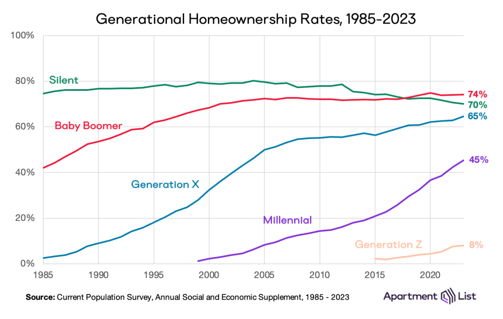 Apartment List's 2024 Millennial Homeownership Report