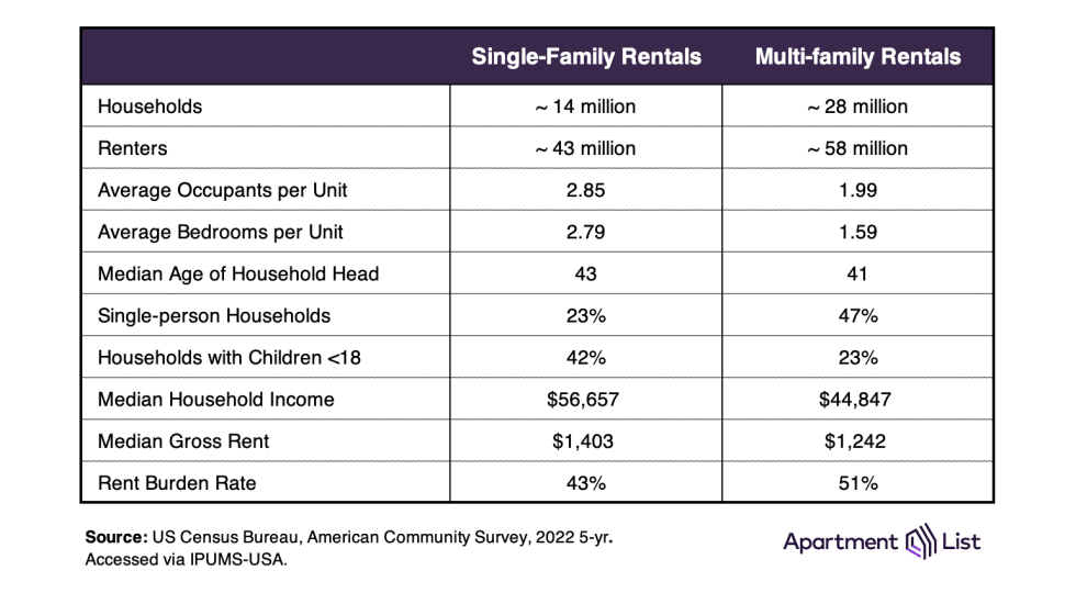 Built-for-Rent Construction Continues Booming